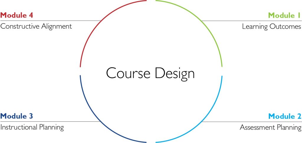 Introduction to course design – Course Design