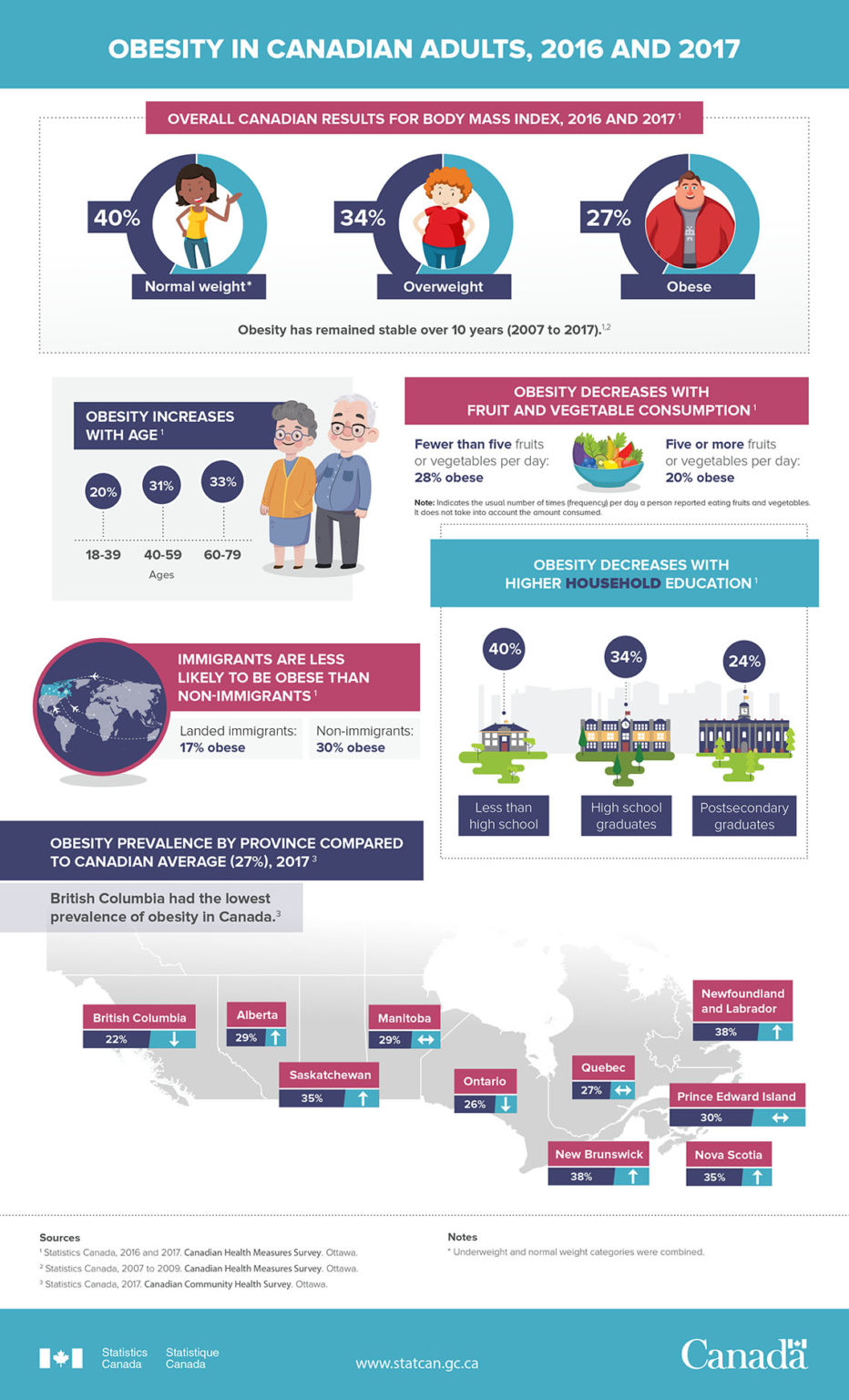 3.7.4. Weighing In on Canada – Fundamentals of Health and Physical Activity